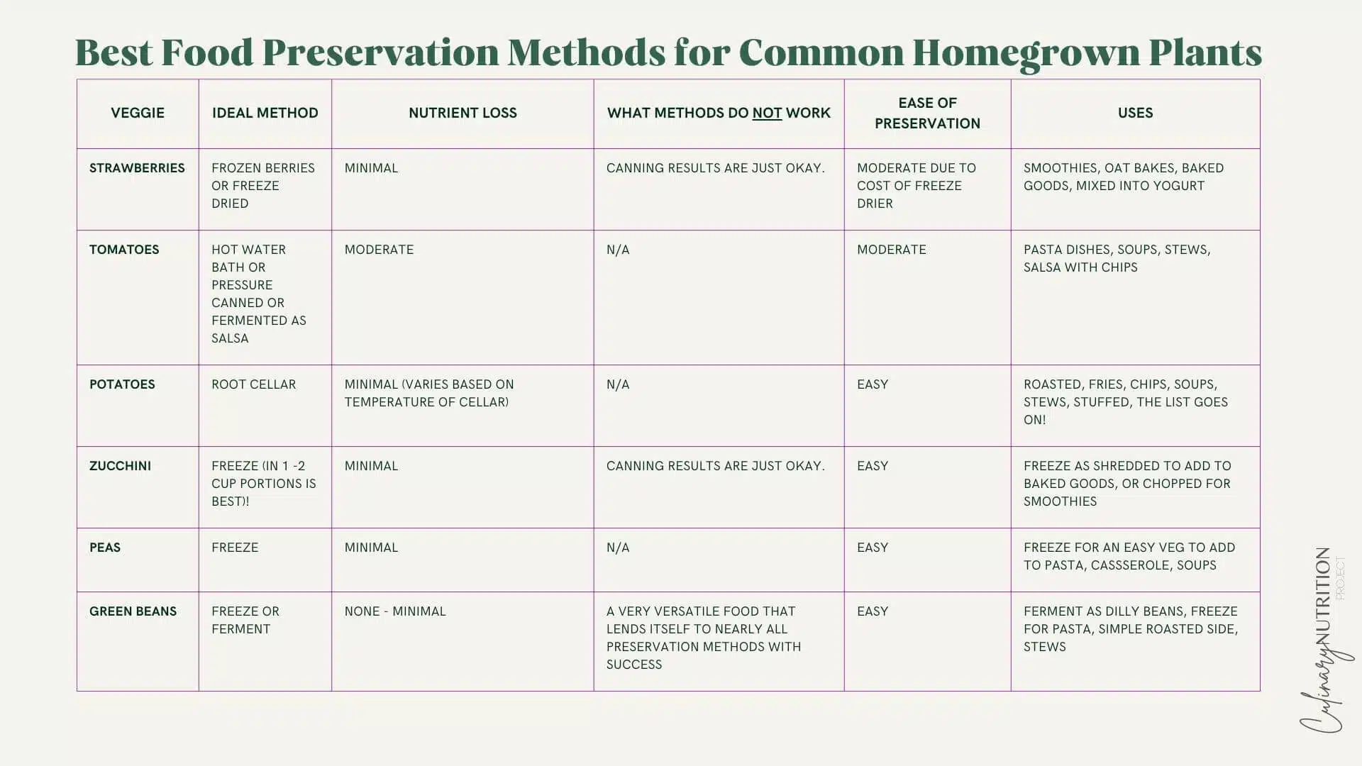Principles of Food Preservation (with a helpful chart)! - Seeking Thyme